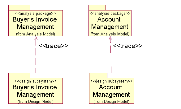 Artifacts of Design Model