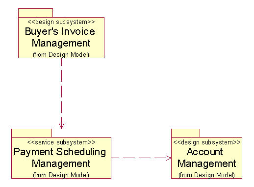 Artifacts of Design Model