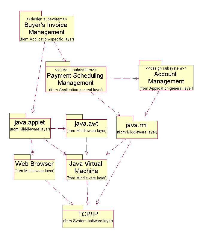 Artifacts of Design Model